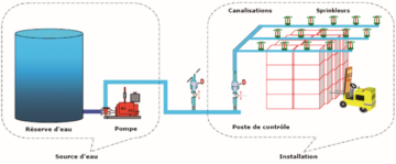Installation de sprinkler - Prévention Plus